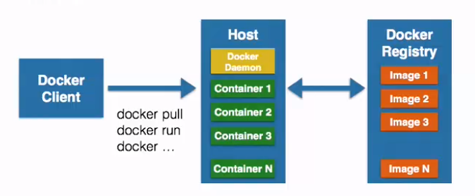 【notes】docker学习笔记1 Docker基本组成 今天写了点啥？